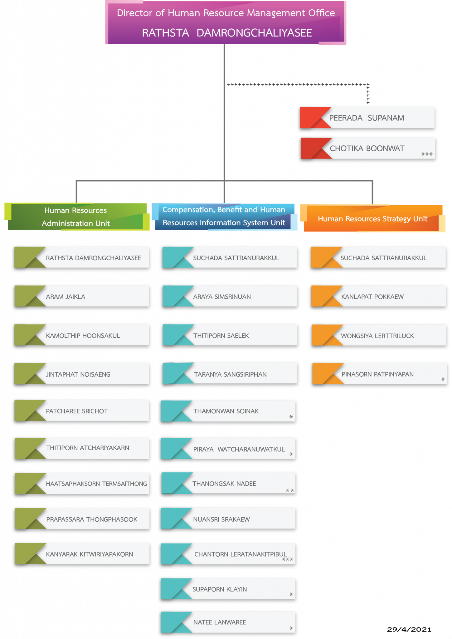โครงสร้างหน่วยงาน
